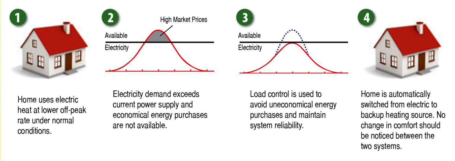 Optimizing Energy Usage with Demand Response Programs – UI Solutions Group